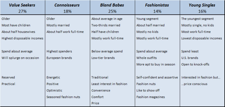 Segmentation: What it is and What it does - The Digital Transformation ...