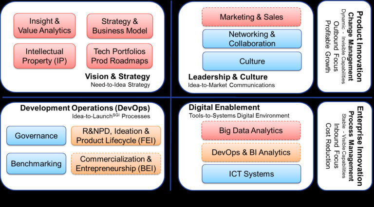 The Innovation Management Theory Evolution Map - The Digital ...