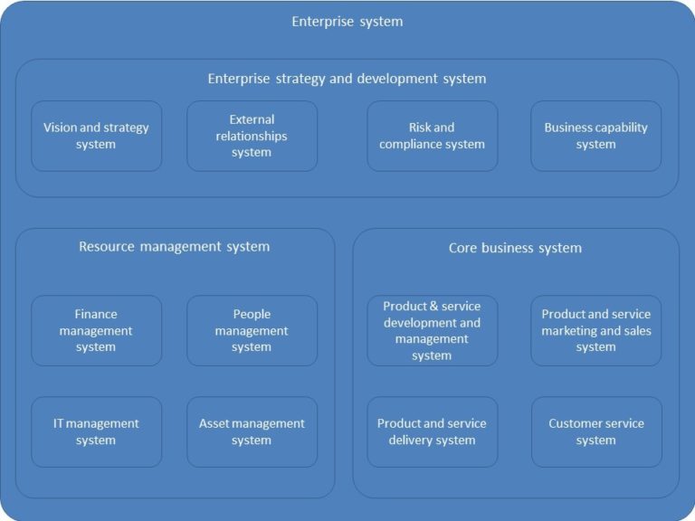 Enterprises as systems squared - The Digital Transformation People