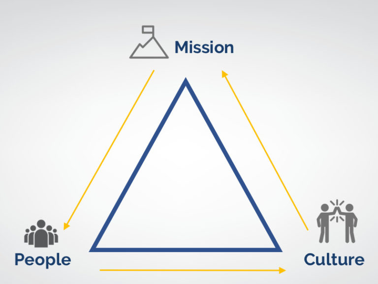 The Magic Triangle - An internal lens to build amazing growth companies ...