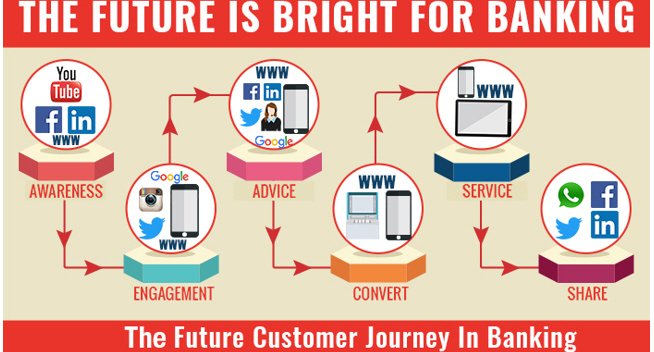 The Future is Bright for Banking - The Digital Transformation People