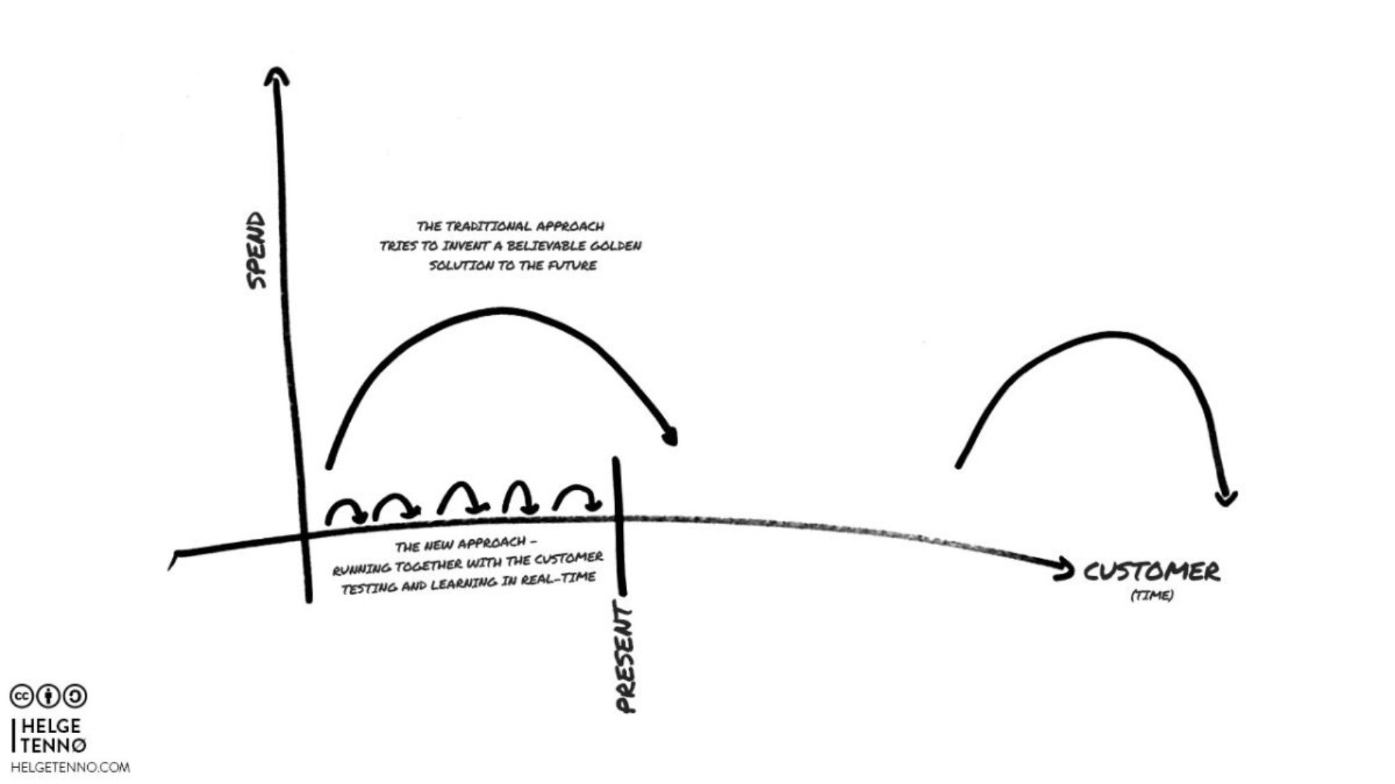 Your "strategic road map" is meaningless - The Digital Transformation ...