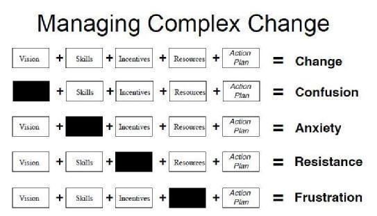 A five-step process for change management - The Digital Transformation ...