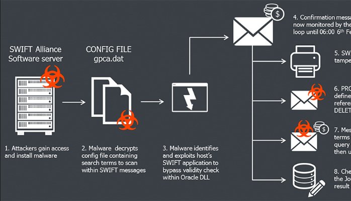 Critical Information Security Takeaways from Bangladesh Central Bank ...