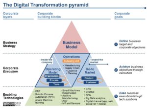 The Digital Transformation Pyramid: A Business-driven Approach for ...
