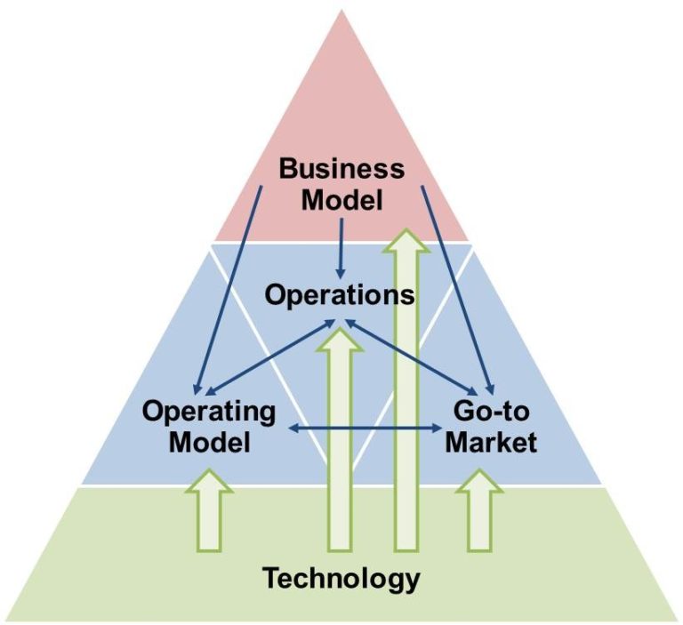 The Digital Transformation Pyramid: A Business-driven Approach for ... The Digital Transformation Pyramid: A Business-driven Approach for ...