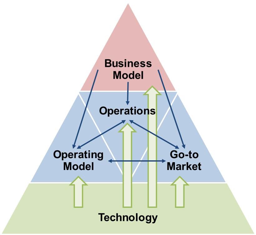 The Digital Transformation Pyramid: A Business-driven Approach for ...