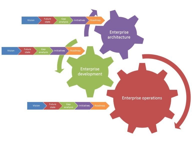 Exploring enterprise lifecycles - The Digital Transformation People