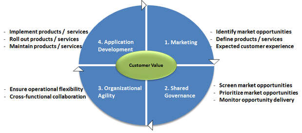 How CIOs can reinvent IT with ITaaS - The Digital Transformation People