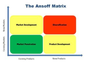 Ansoff Matrix: 4 key areas to understand marketing risks - The Digital ...