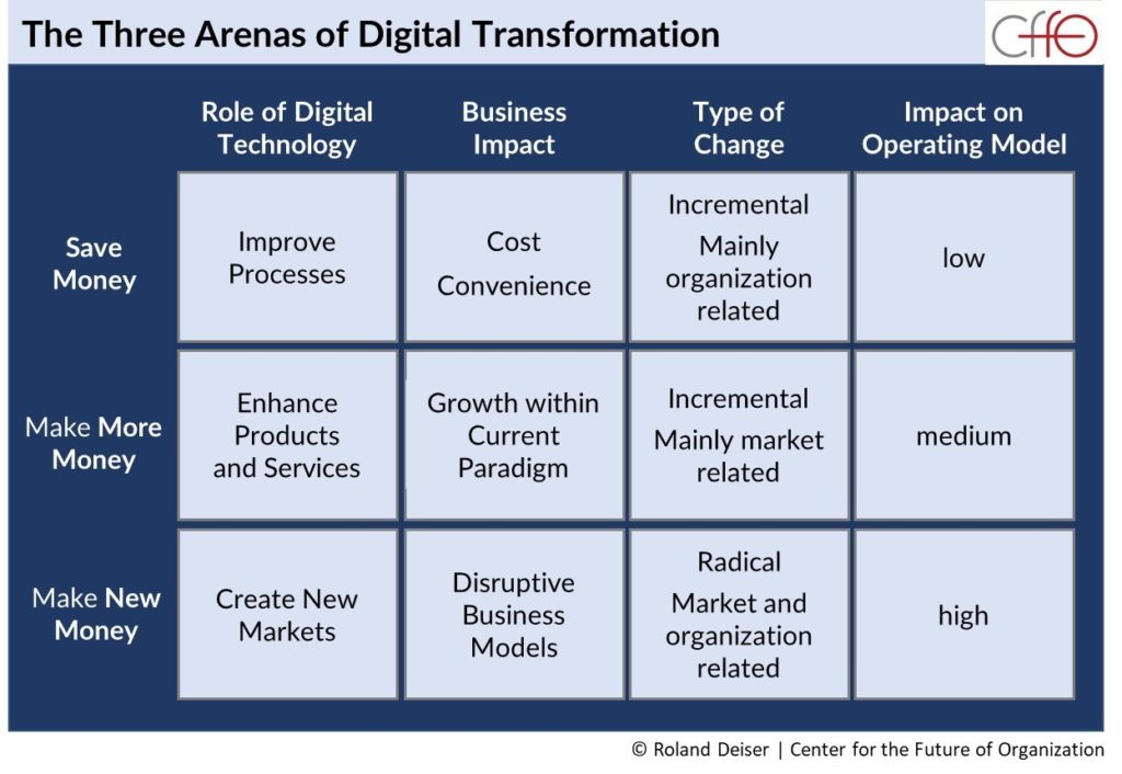 Part 3: The three buckets of Digital Transformation initiatives - The ...
