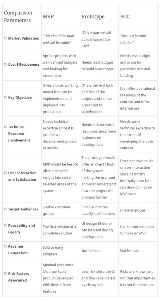 MVP vs Prototype vs POC – A complex choice of strategy, made simple ...