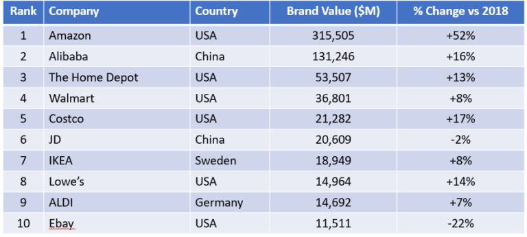 The Top 10 Global Brands of 2019 in Retail, Apparel, and Luxury - The ...