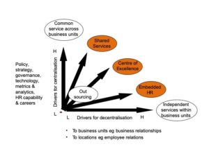 Updating the Ulrich (conceptual/outcomes) Model - part 1 - The Digital Transformation People