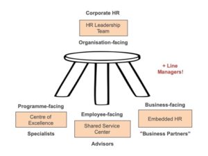 Updating the Ulrich (conceptual/outcomes) Model - part 1 - The Digital Transformation People