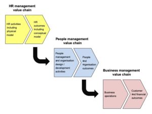Updating the Ulrich (conceptual/outcomes) Model - part 1 - The Digital ...