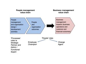Updating the Ulrich (conceptual/outcomes) Model - part 1 - The Digital ...