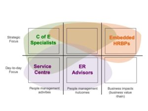 Updating the Ulrich (conceptual/outcomes) Model - part 1 - The Digital Transformation People