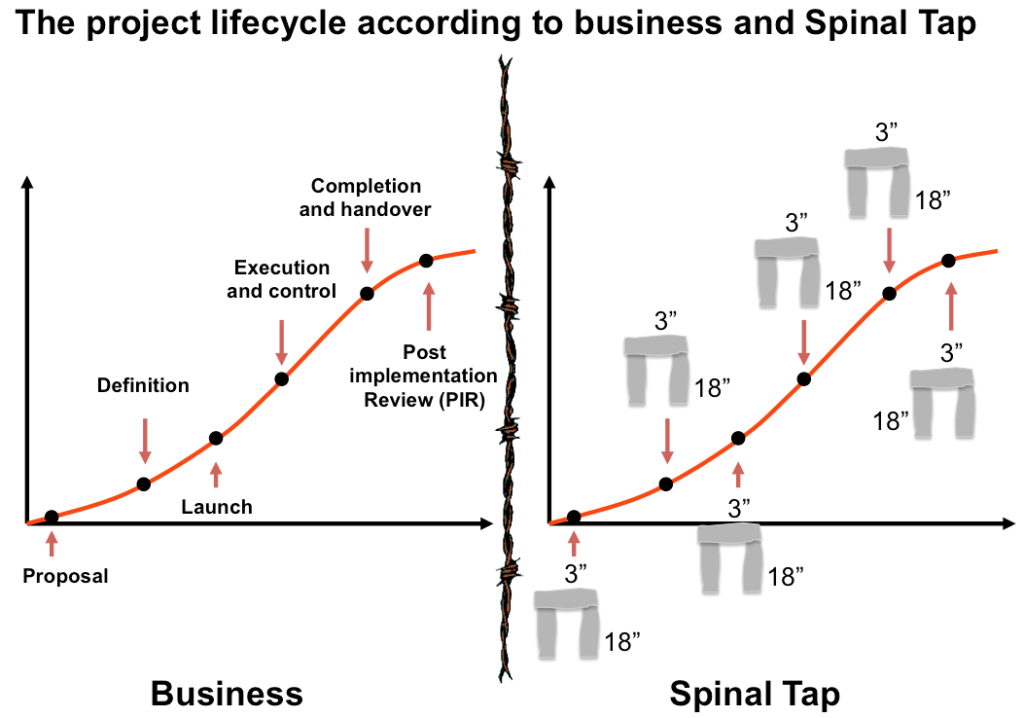 Spinal Tap and strategic mis-management - The Digital Transformation People
