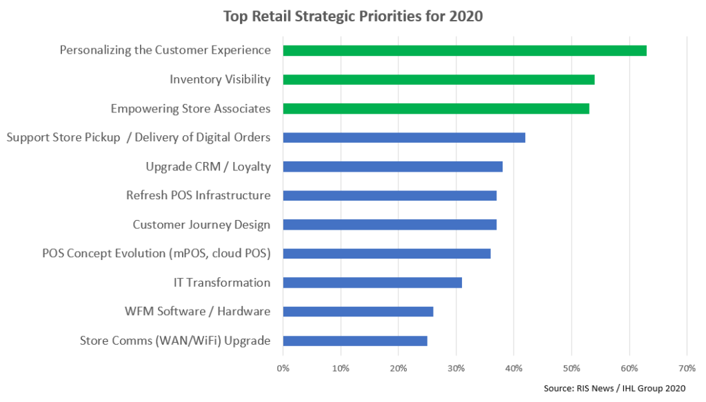 RetailROI and the 2020 Digital Transformation Retail Technologies - The ...