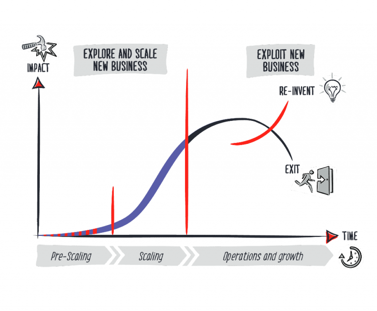Lean Scaleup- Part 1: Why most business model innovations fail - The ...
