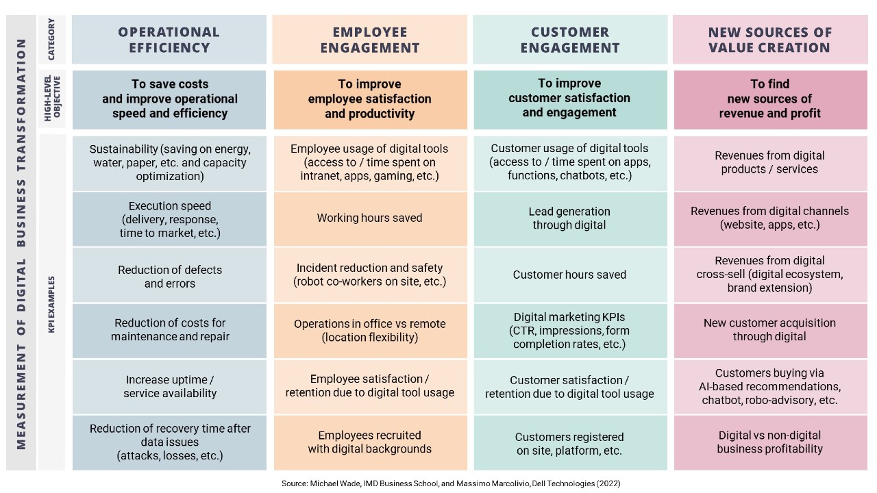 A Taxonomy of 24 Digital Transformation KPIs - The Digital ...