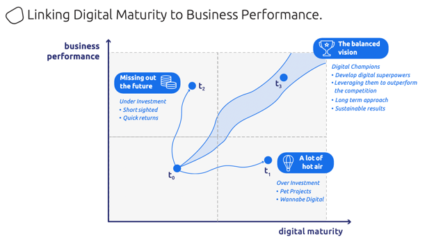 Digital Maturity Explained: All About Business Performance - The ...