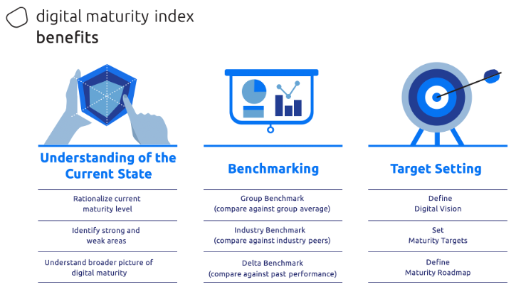 Digital Maturity Explained: All About Business Performance - The Digital Transformation People
