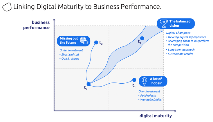 Digital Maturity Explained: All About Business Performance - The Digital Transformation People