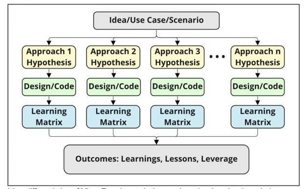 Micro Experiments And Experiment Driven Development Previous The