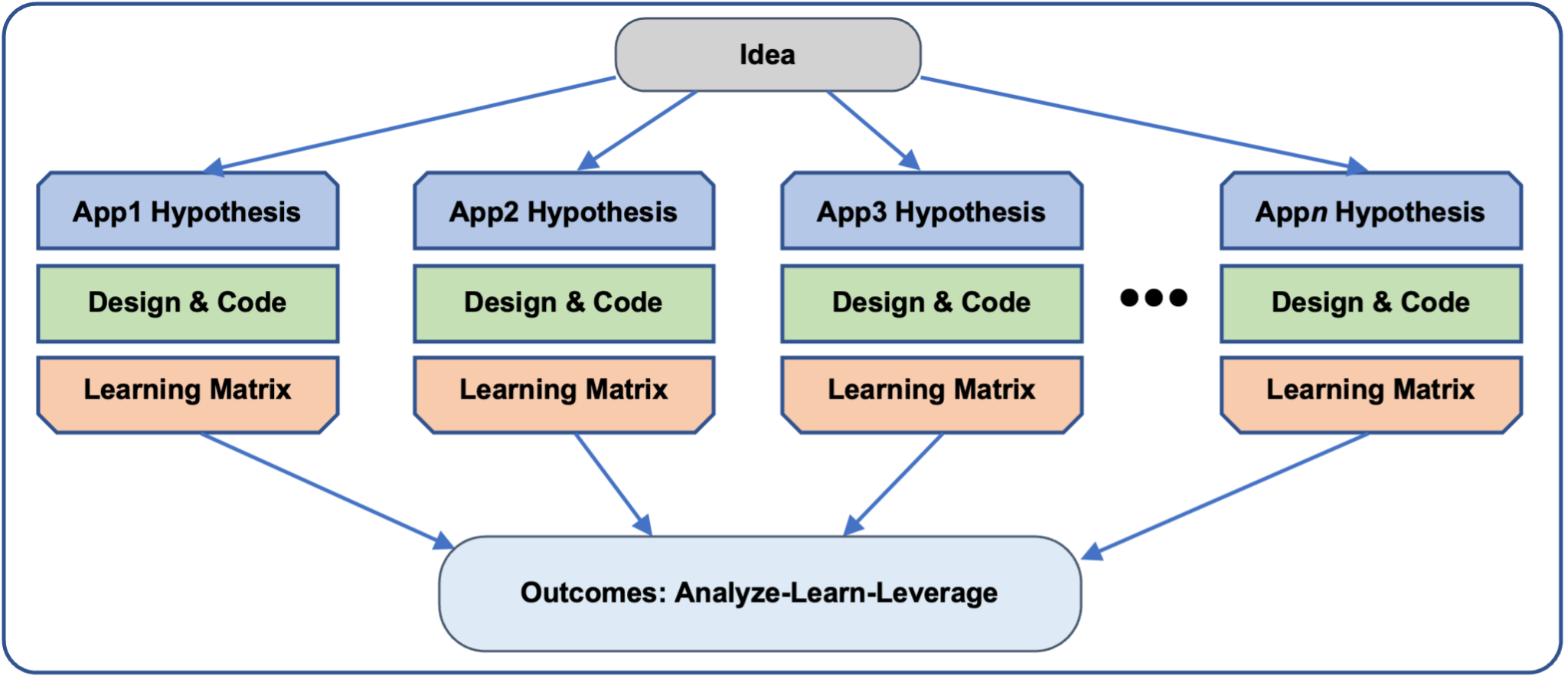 Micro Experiments And Experiment Driven Development The Digital