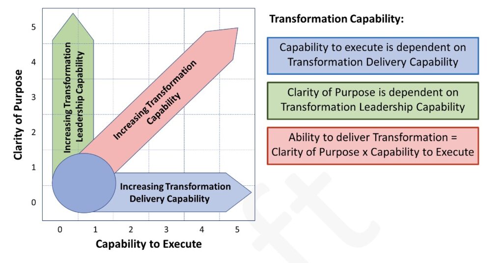 Transformation Ready or Not? - The Digital Transformation People